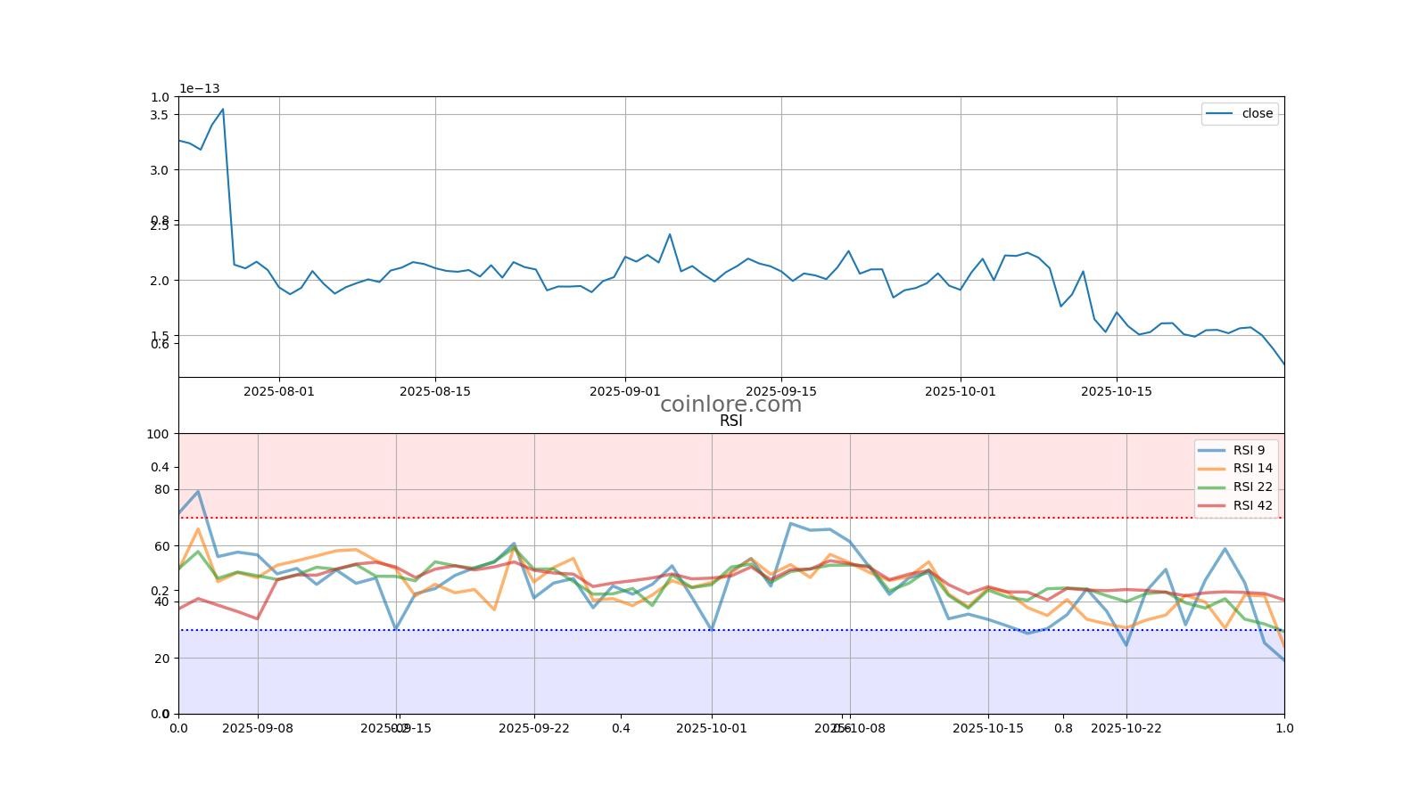 Kaiken Shiba RSI indicator