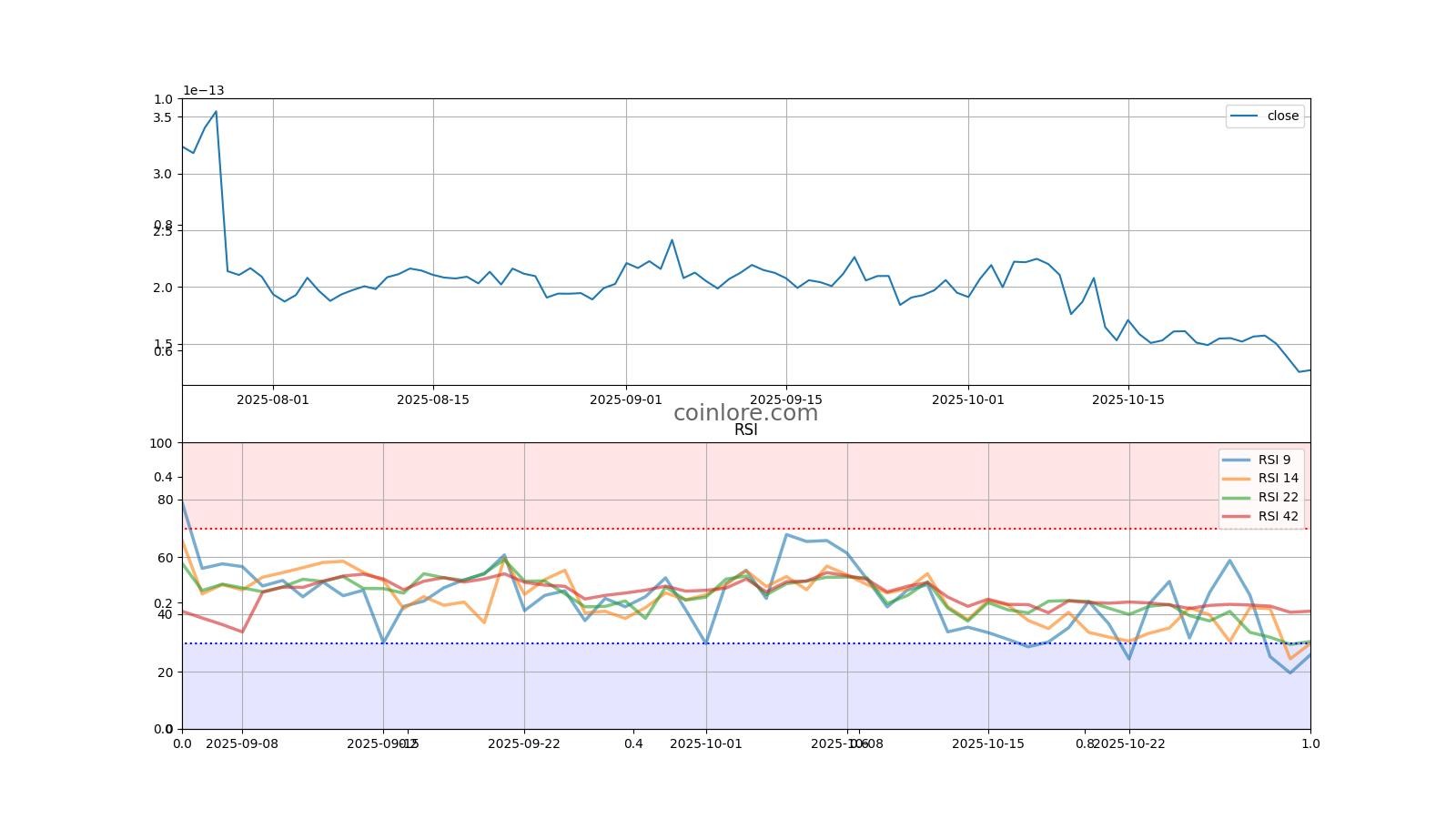 Kaiken Shiba RSI indicator
