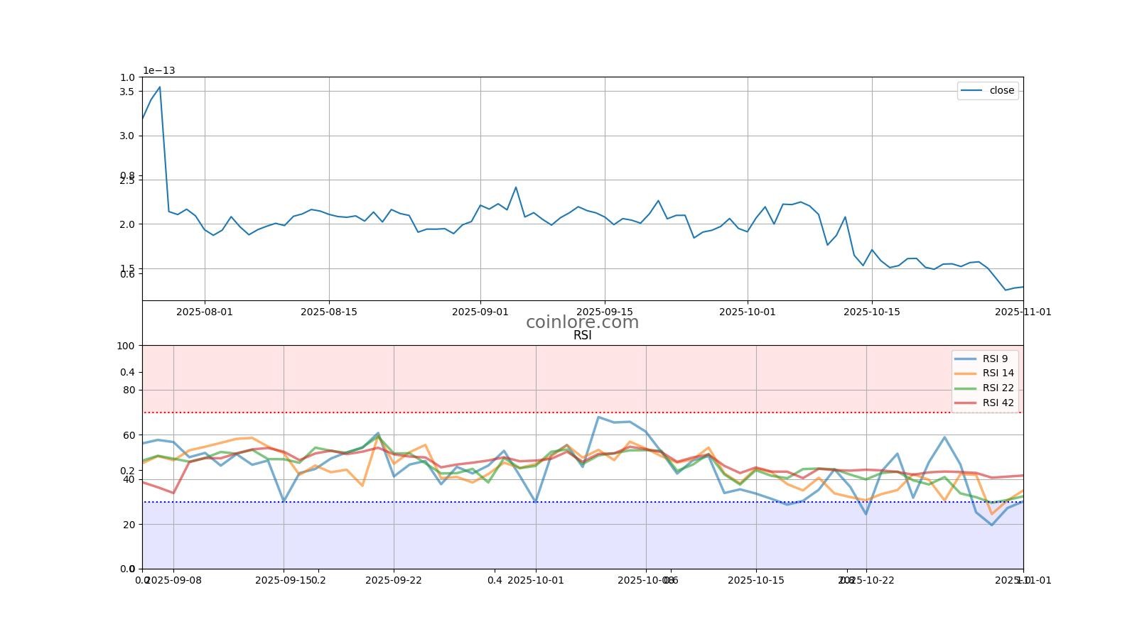 Kaiken Shiba RSI indicator