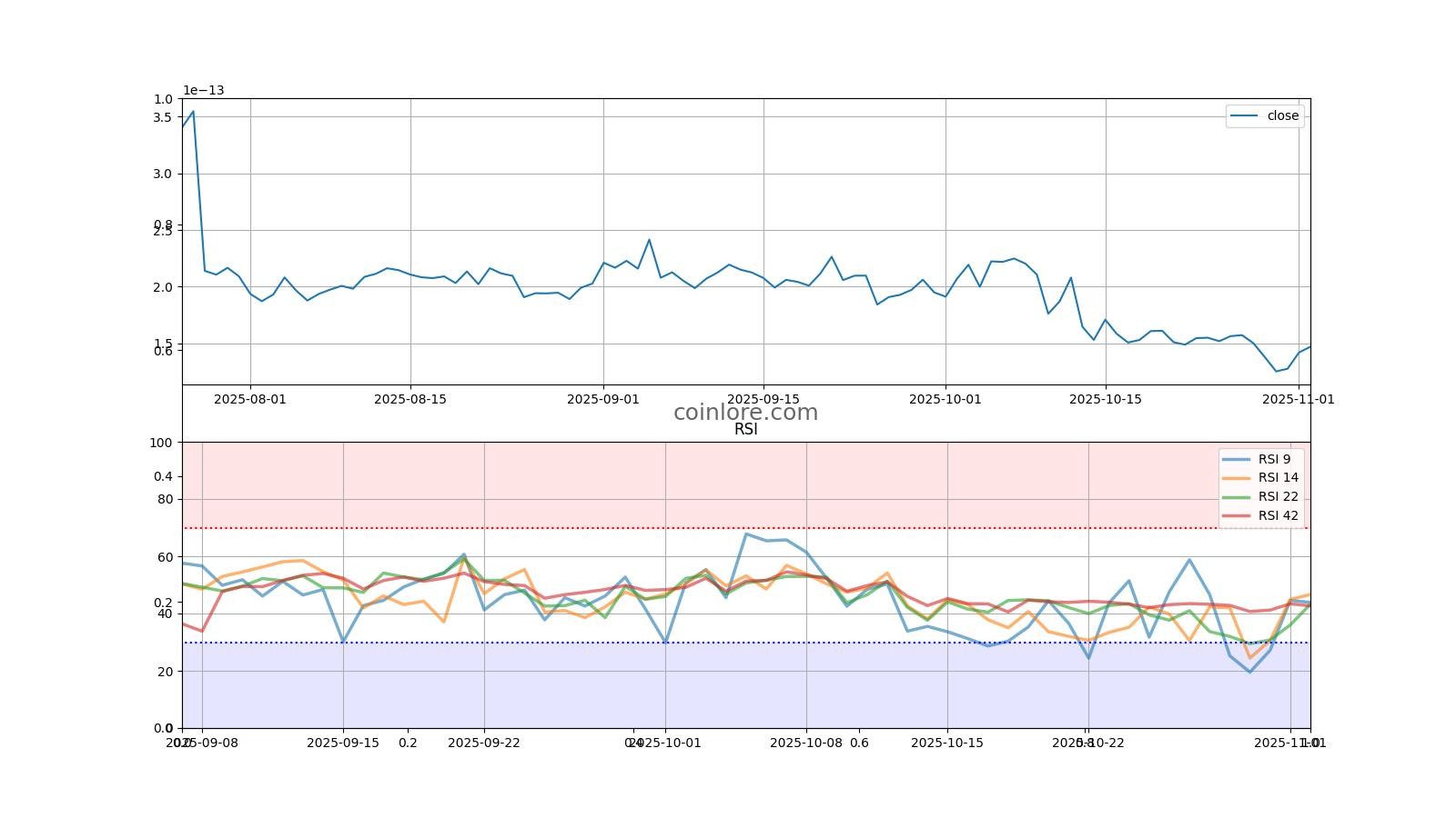 Kaiken Shiba RSI indicator