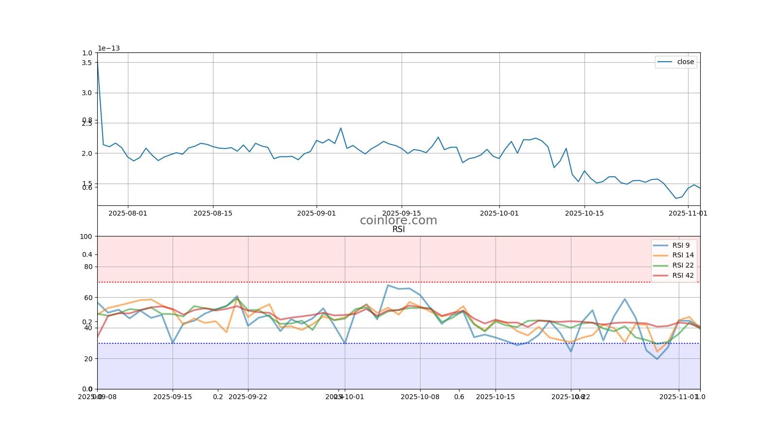 Kaiken Shiba RSI indicator