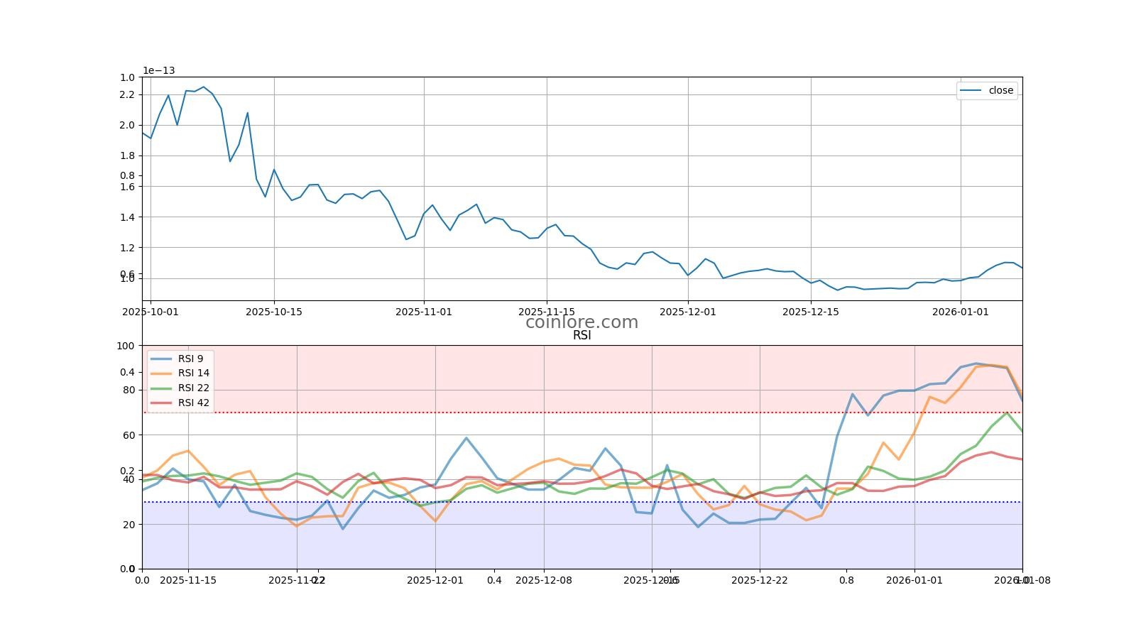 Kaiken Shiba RSI indicator