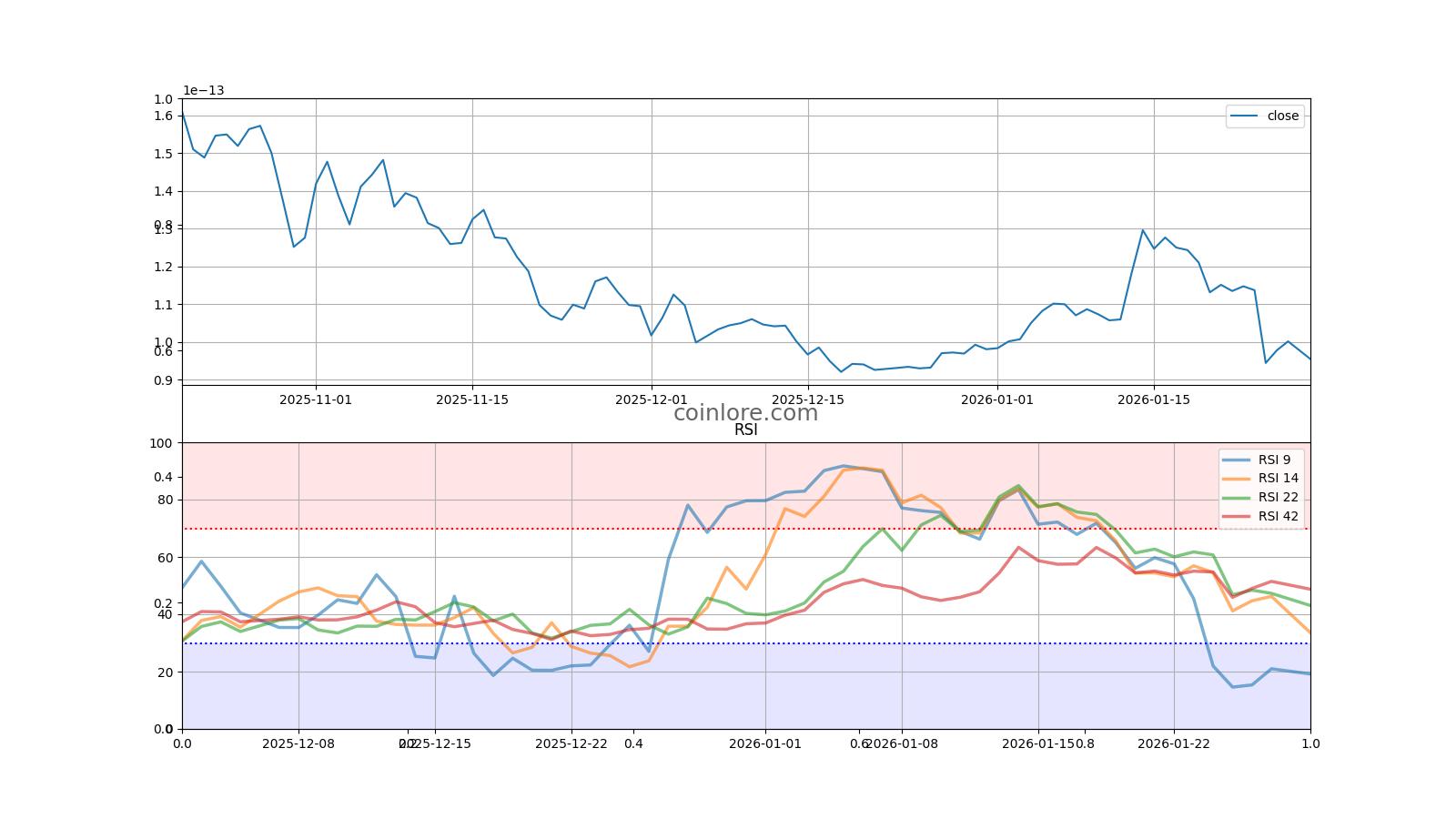 Kaiken Shiba RSI indicator