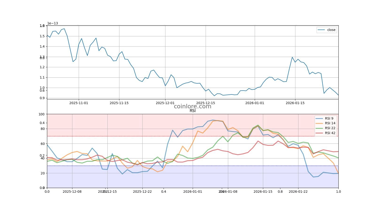 Kaiken Shiba RSI indicator