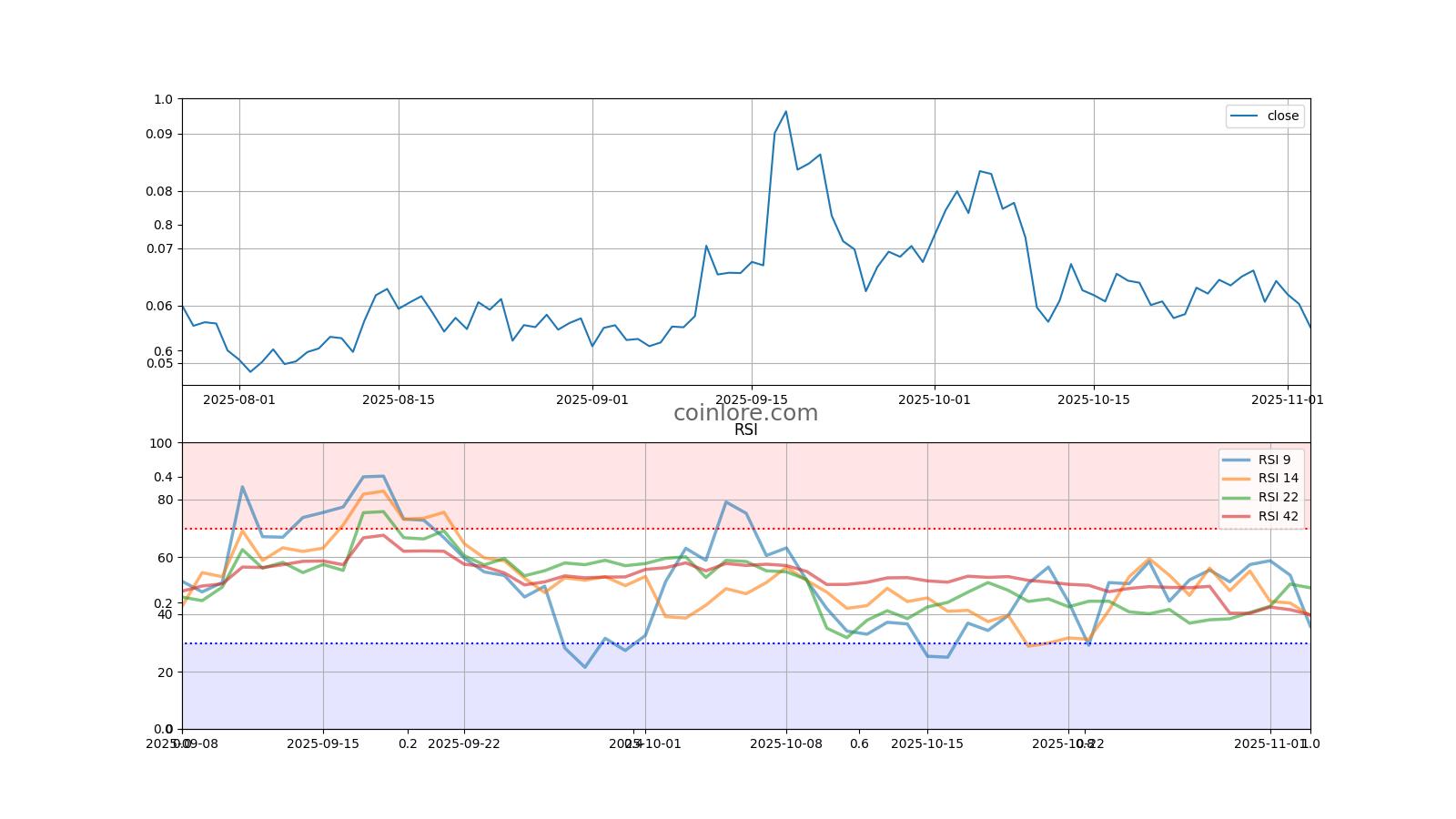 Kamino Finance RSI indicator