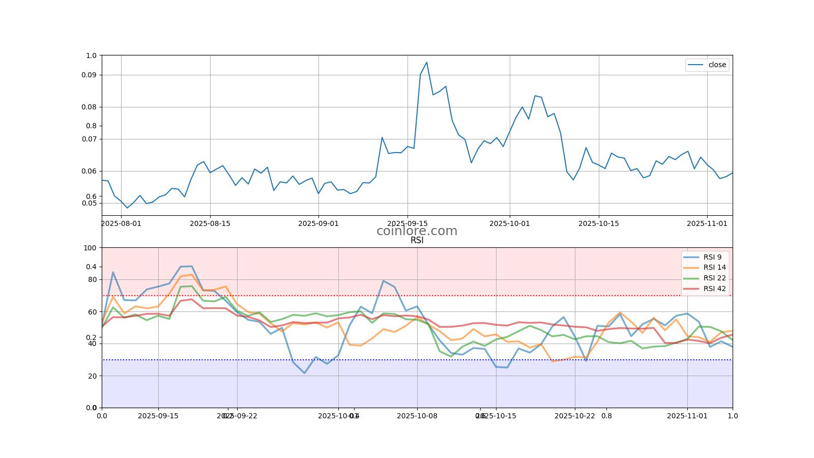 Kamino Finance RSI indicator