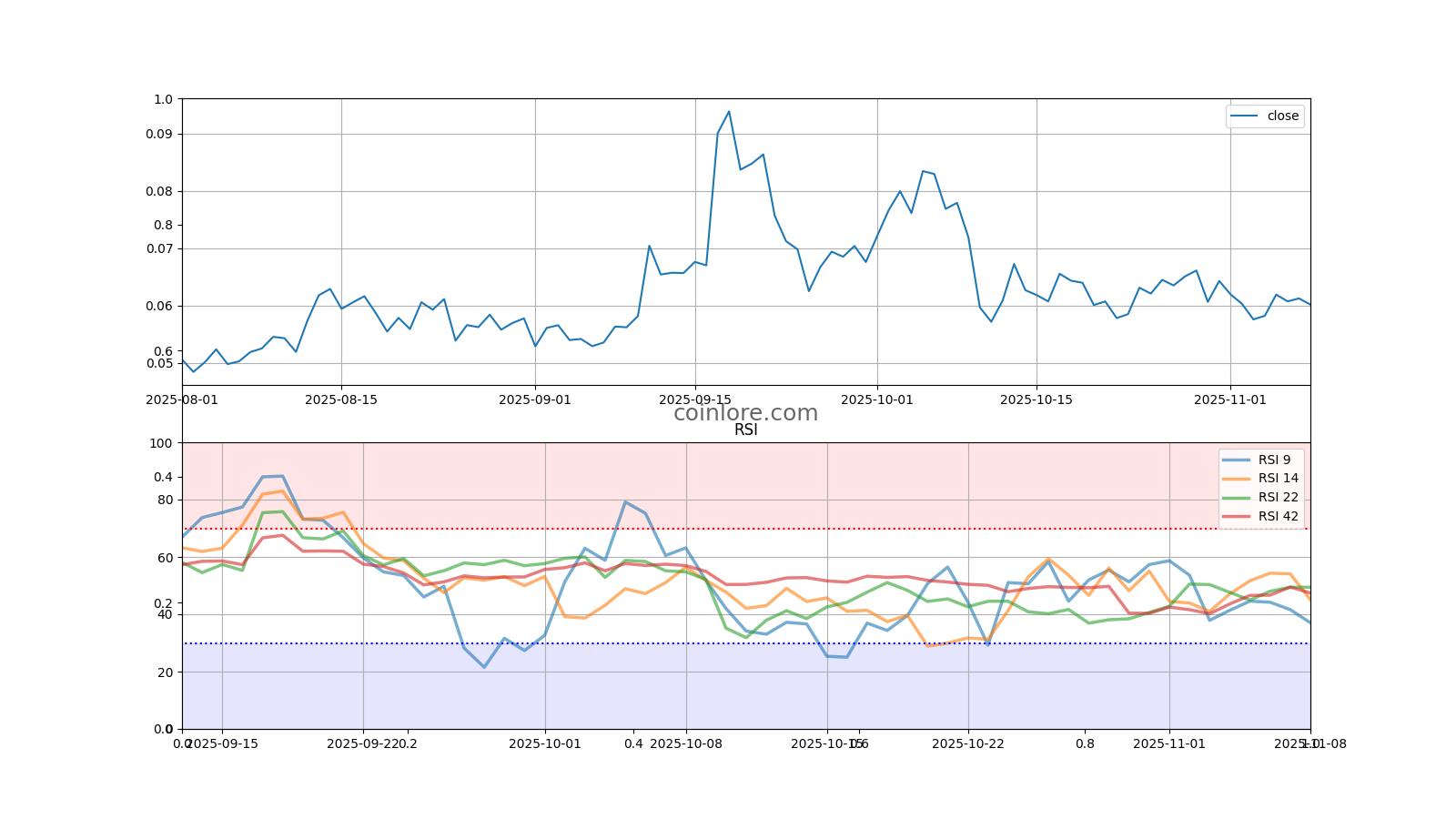 Kamino Finance RSI indicator