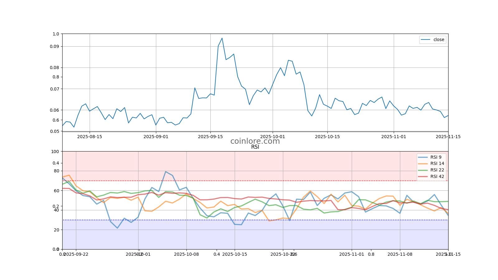 Kamino Finance RSI indicator