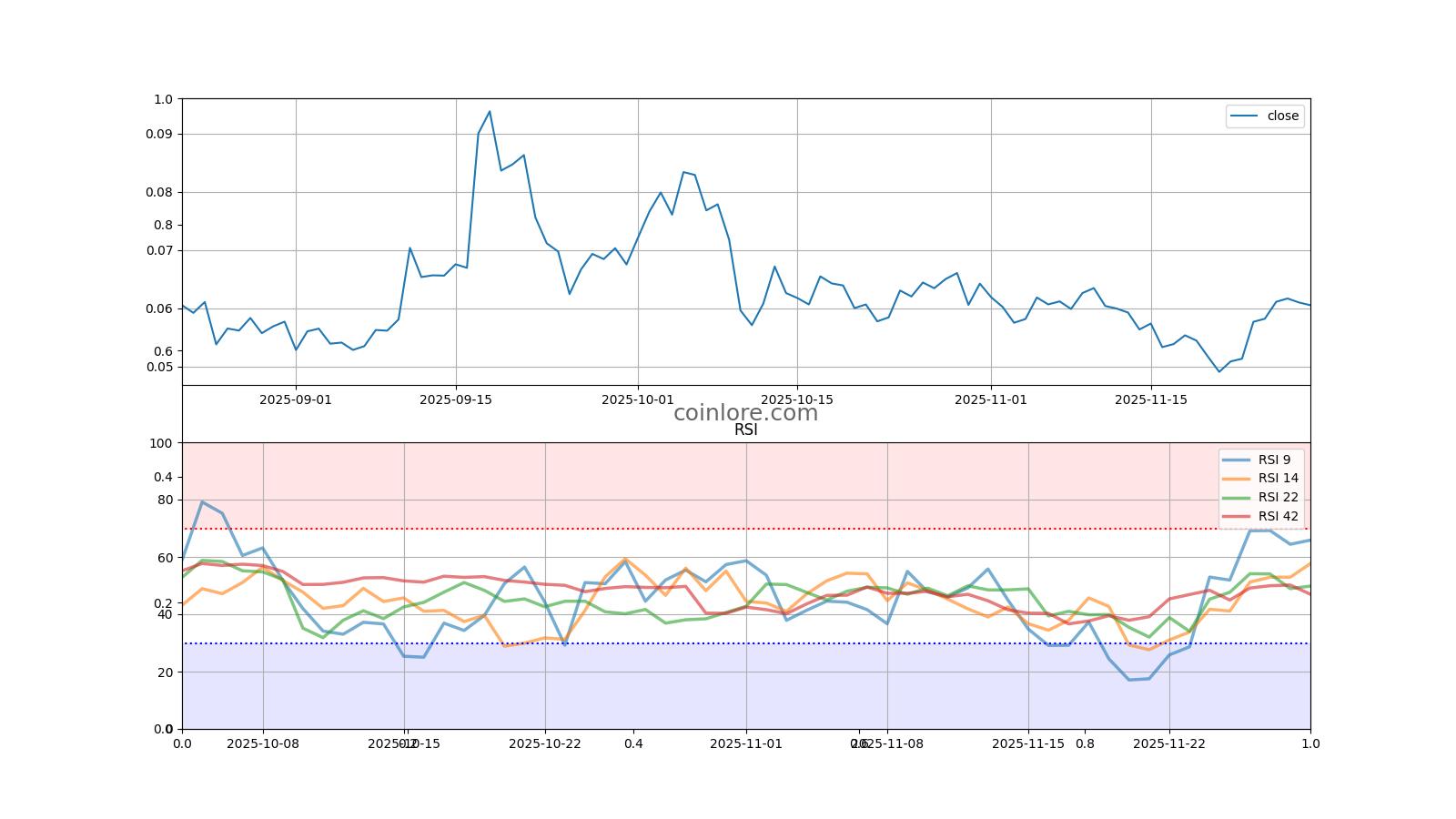 Kamino Finance RSI indicator