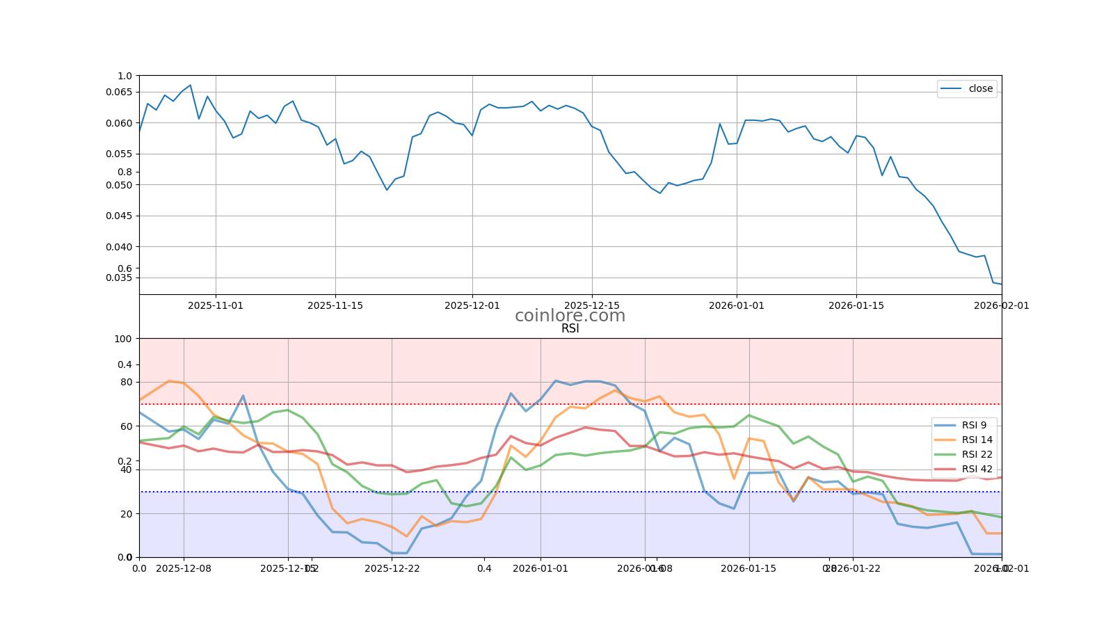 Kamino Finance RSI indicator