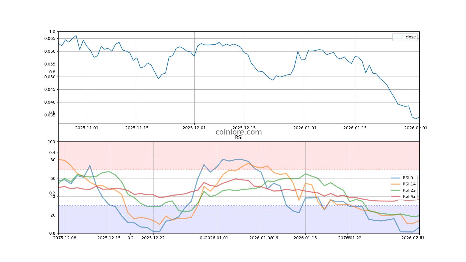 Kamino Finance RSI indicator