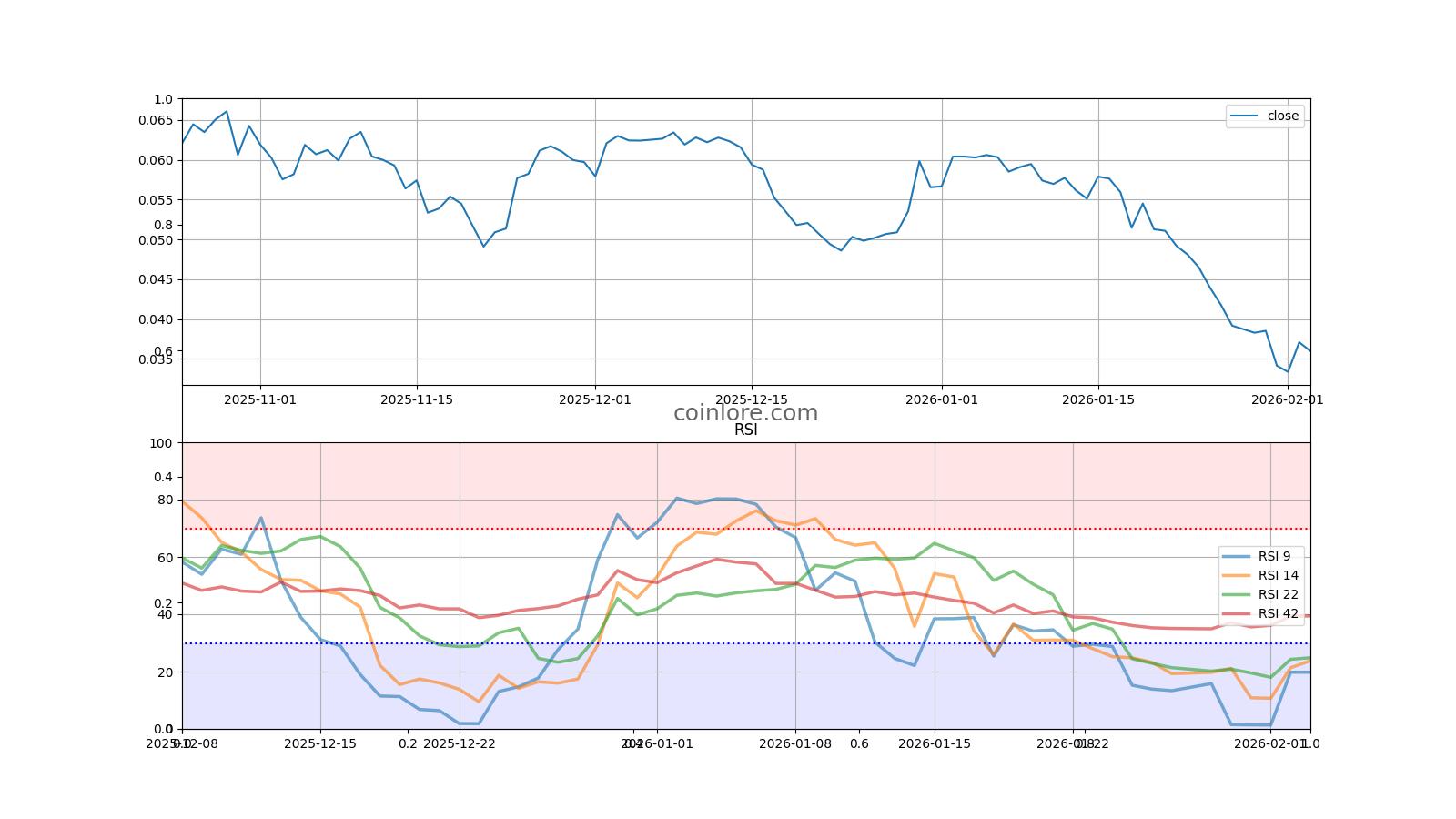 Kamino Finance RSI indicator