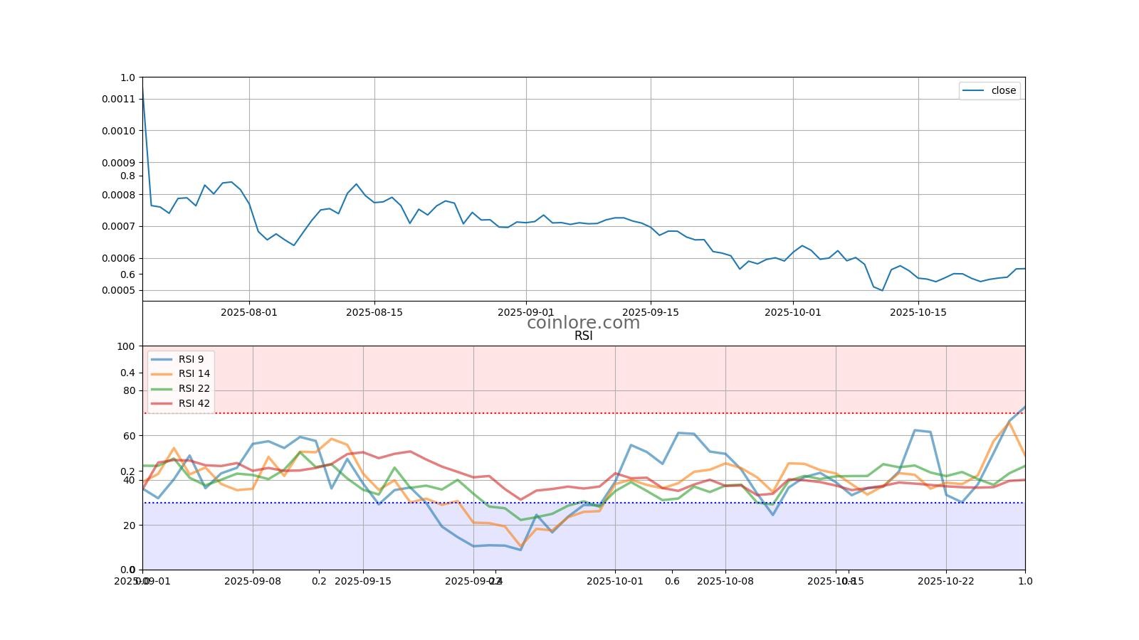 KAP Games RSI indicator