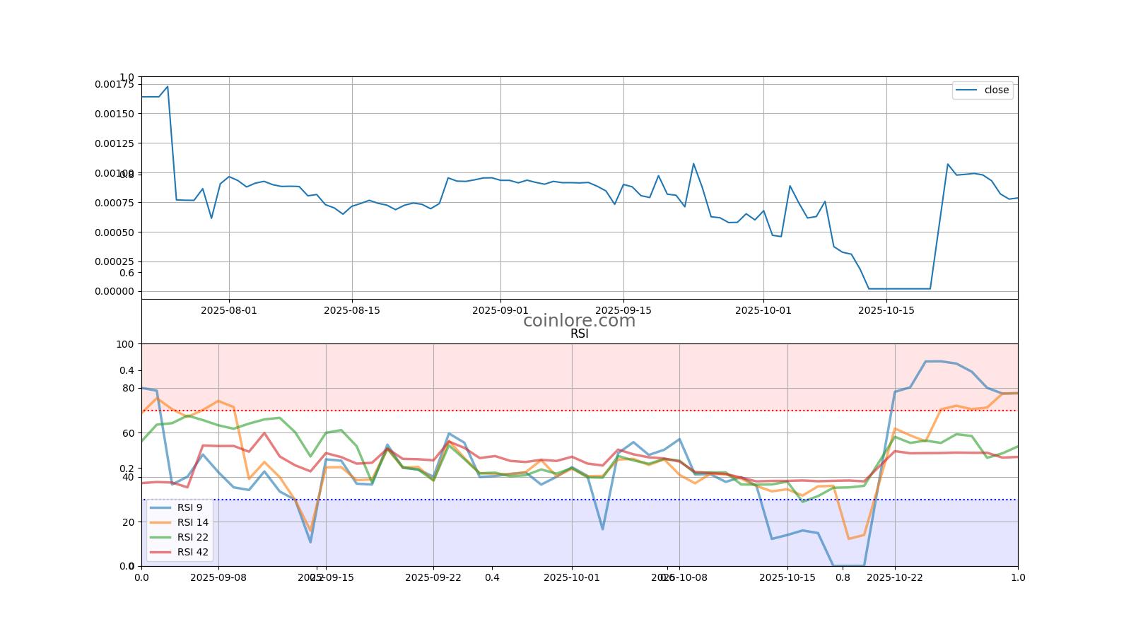카르디아체인 RSI indicator