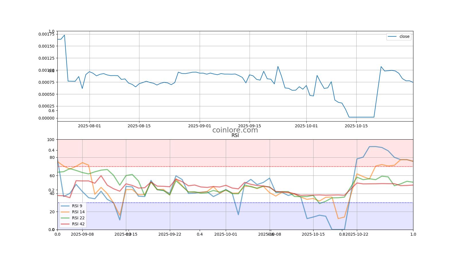 KardiaChain RSI indicator