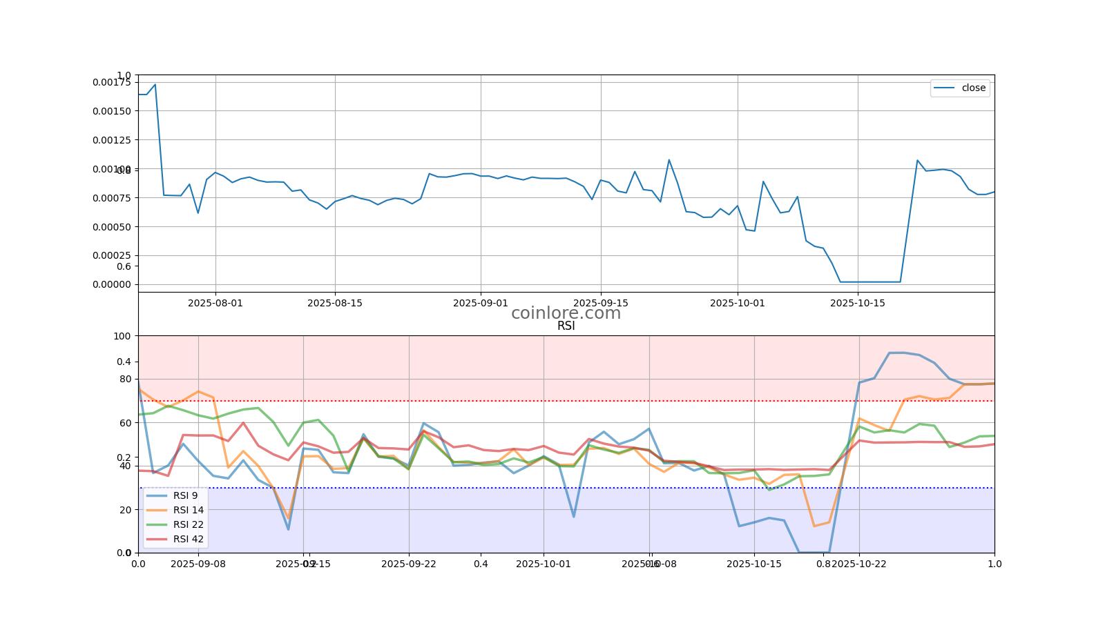 KardiaChain RSI indicator