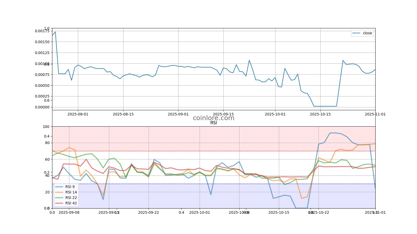 KardiaChain RSI indicator