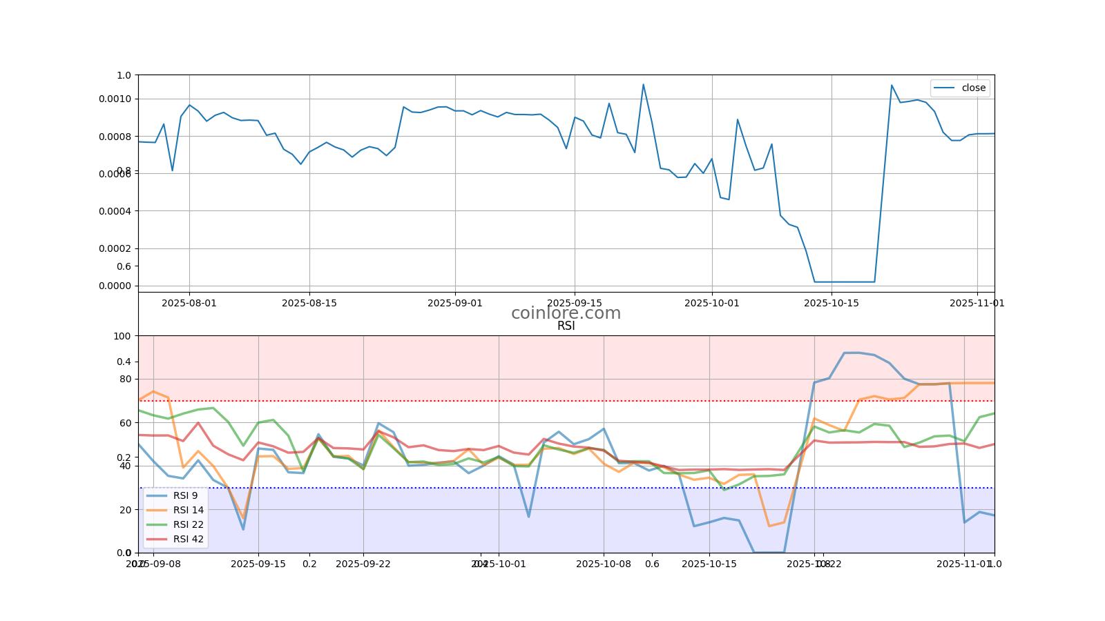 KardiaChain RSI indicator