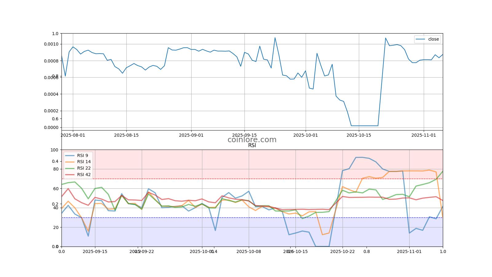 KardiaChain RSI indicator