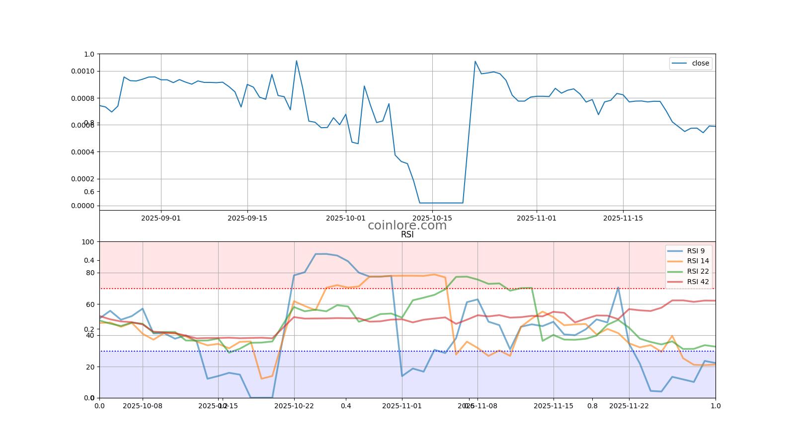 KardiaChain RSI indicator