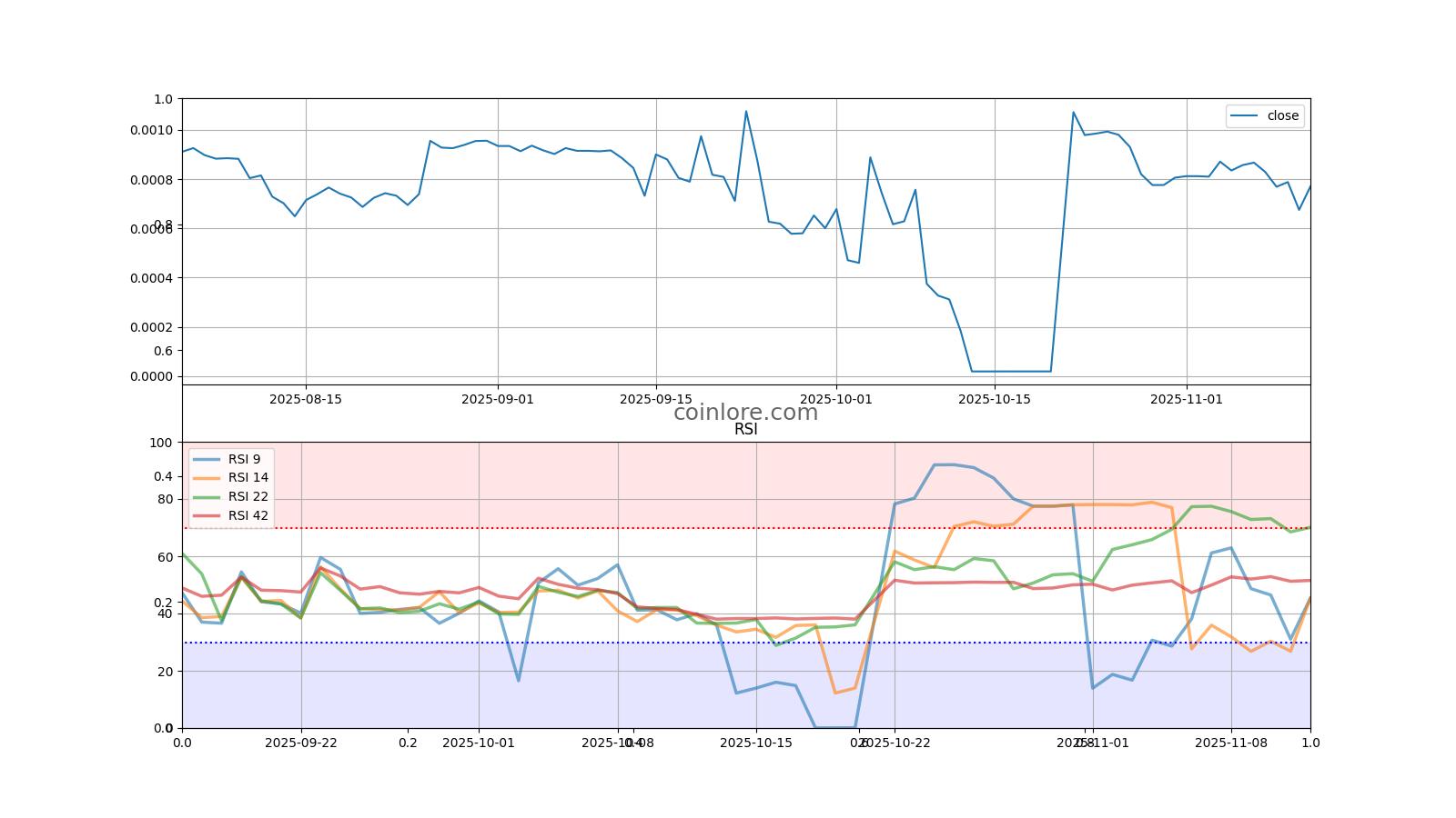 KardiaChain RSI indicator