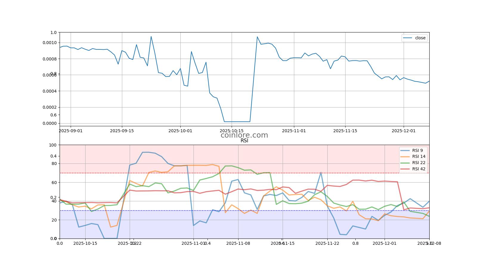 KardiaChain RSI indicator