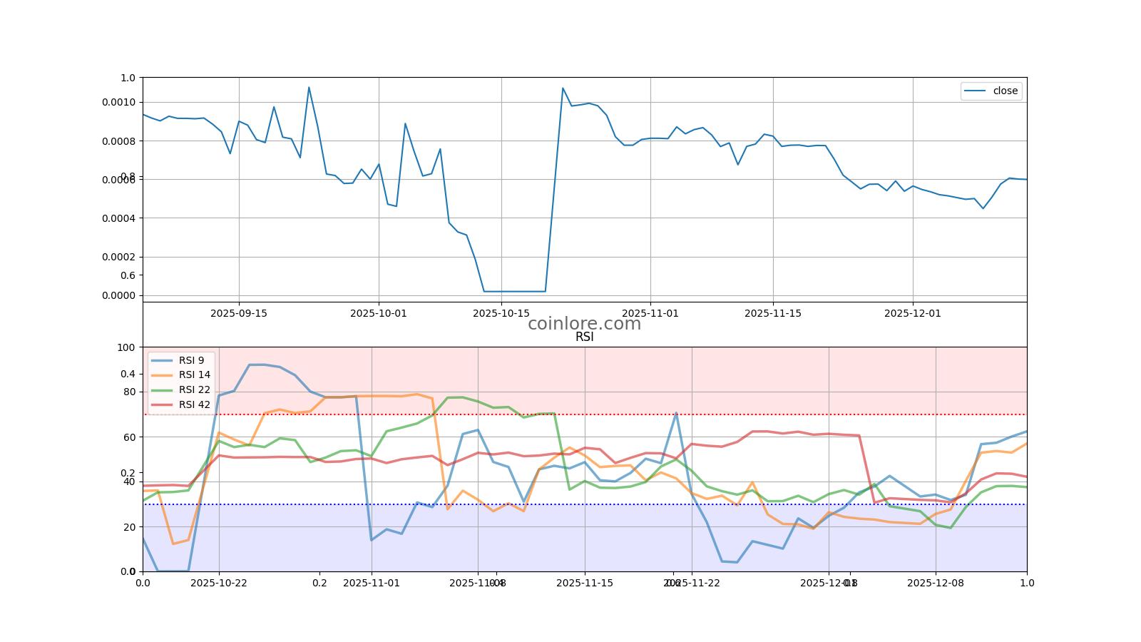 KardiaChain RSI indicator