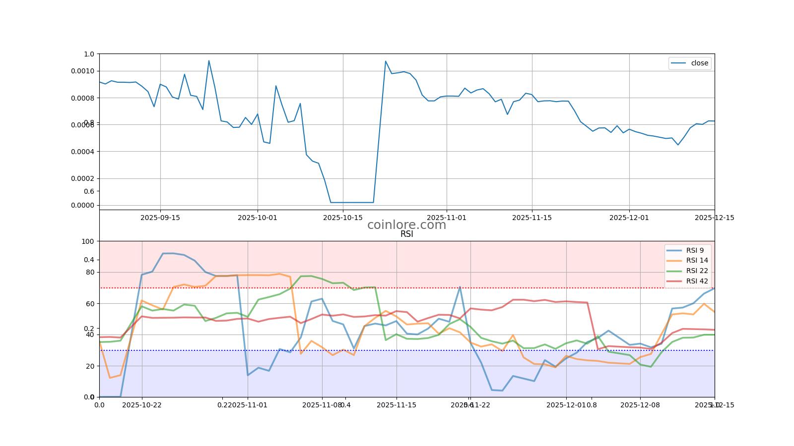 KardiaChain RSI indicator