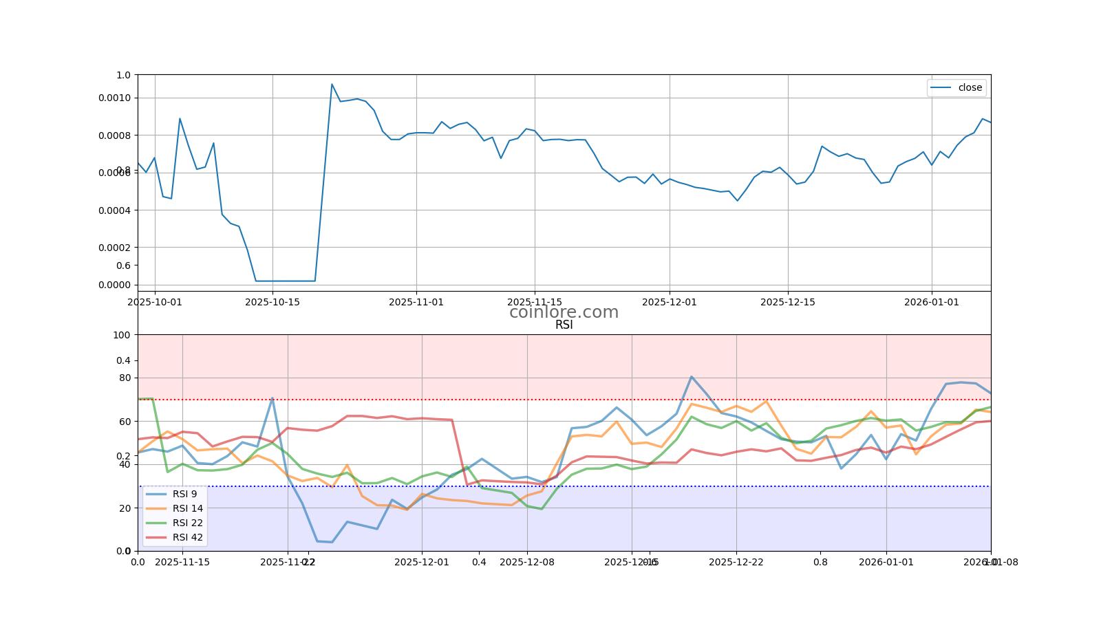 KardiaChain RSI indicator