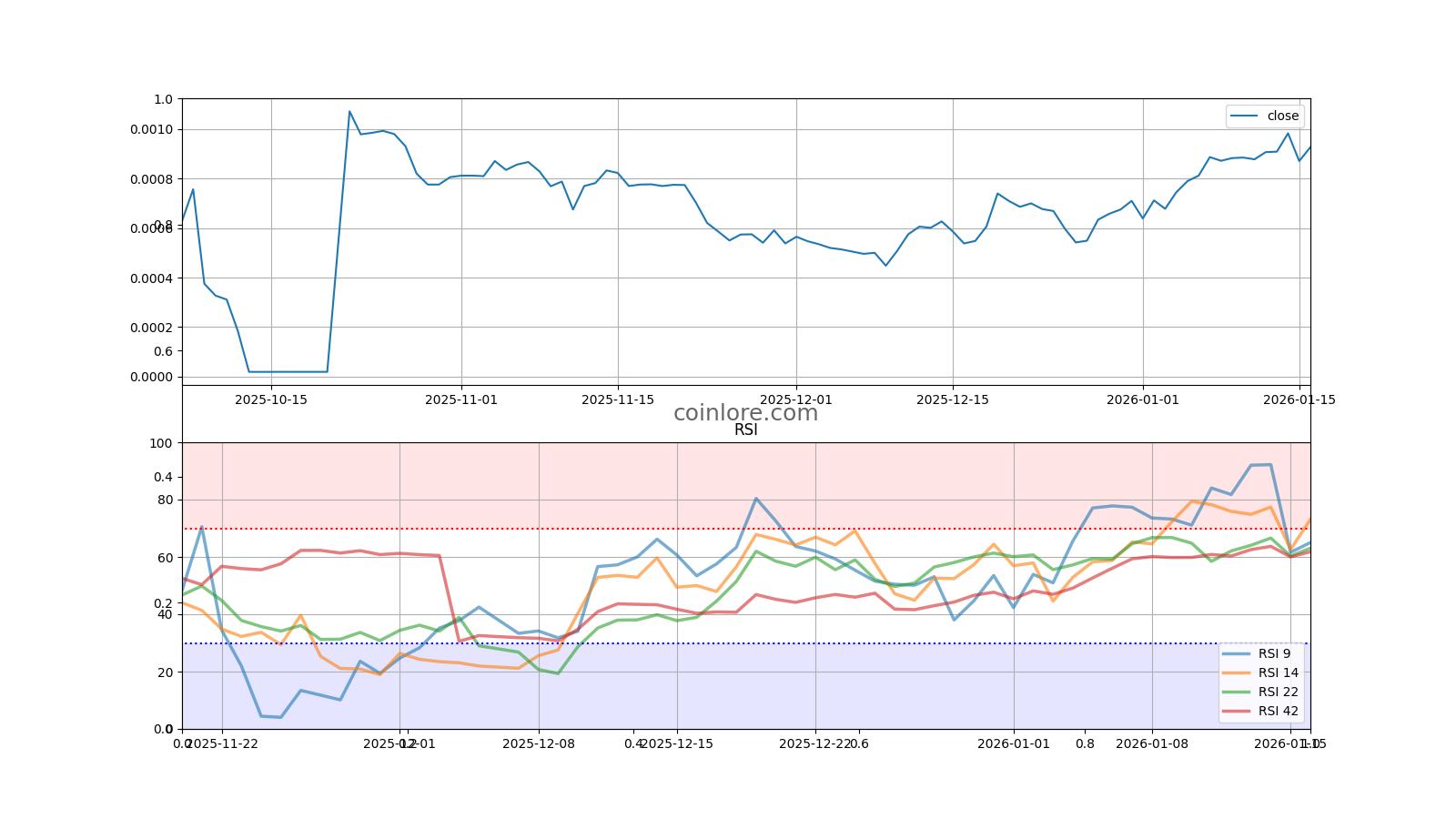 KardiaChain RSI indicator