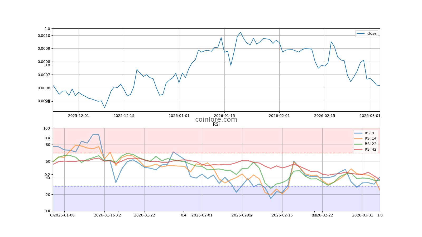 KardiaChain RSI indicator