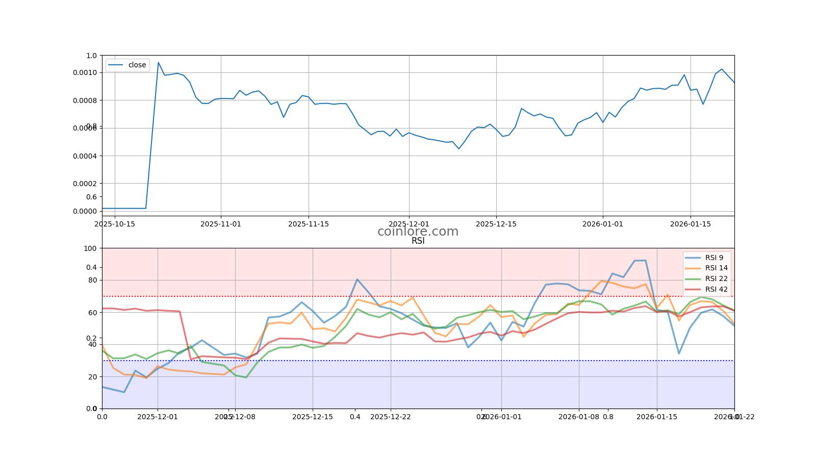 KardiaChain RSI indicator