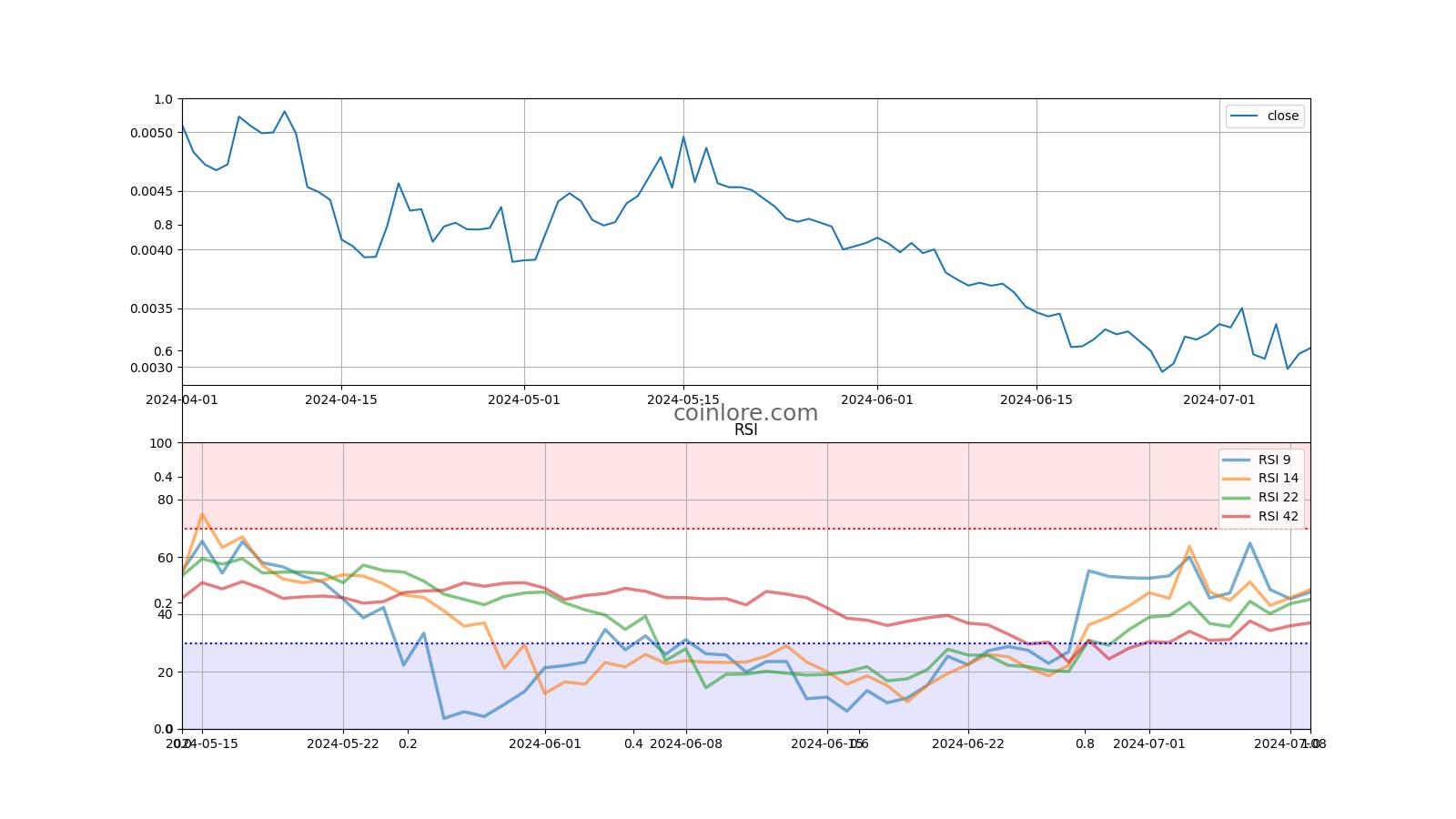 KardiaChain RSI indicator
