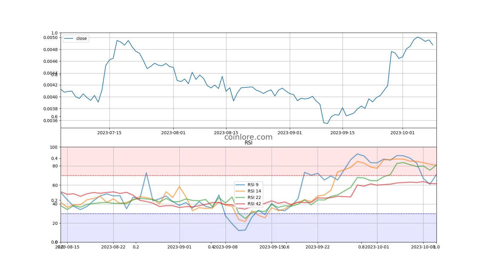 카르디아체인 RSI indicator