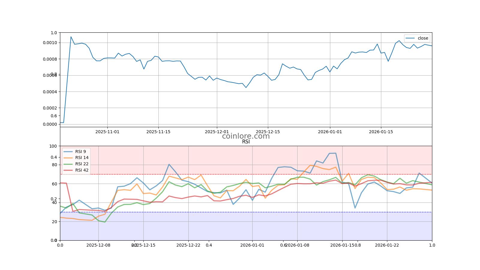 KardiaChain RSI indicator