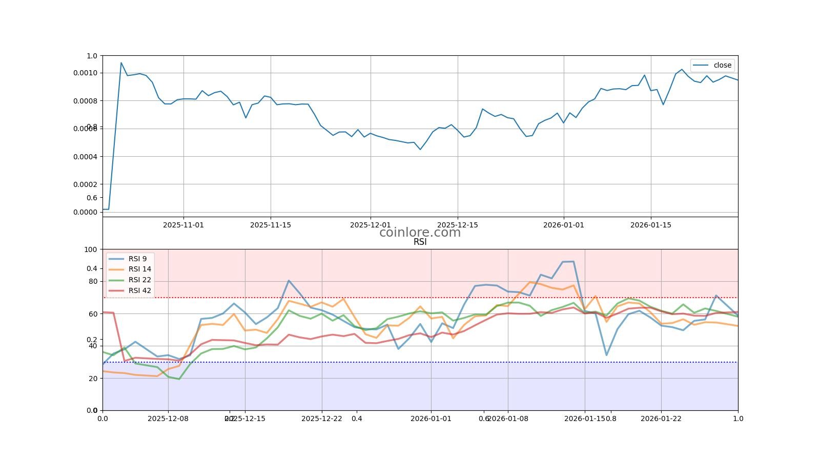KardiaChain RSI indicator