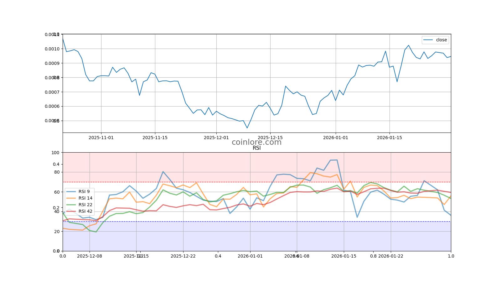 KardiaChain RSI indicator