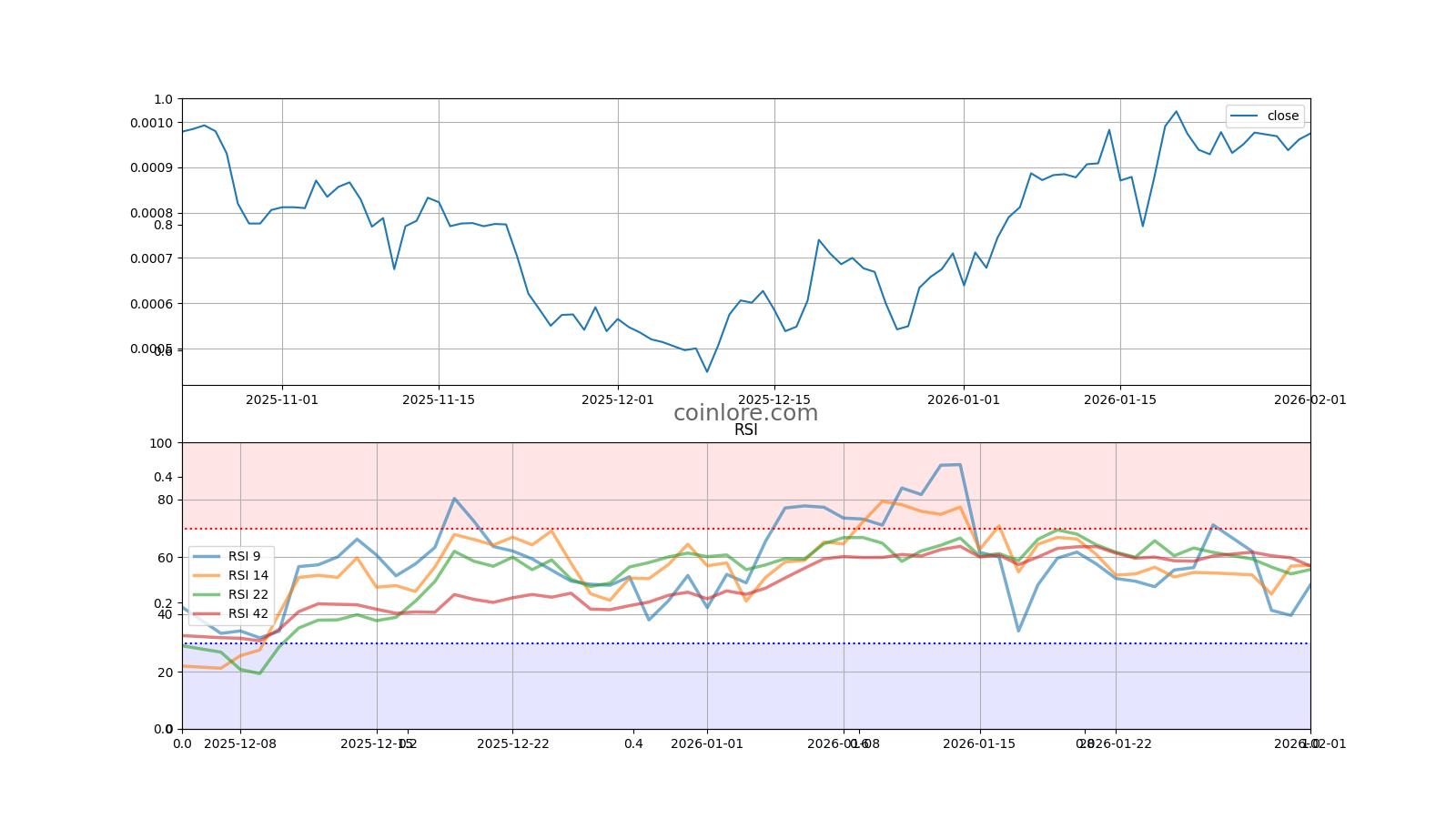 KardiaChain RSI indicator