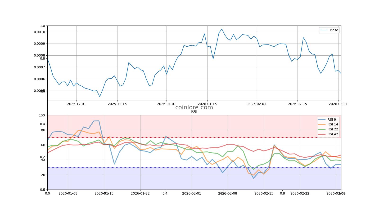 KardiaChain RSI indicator