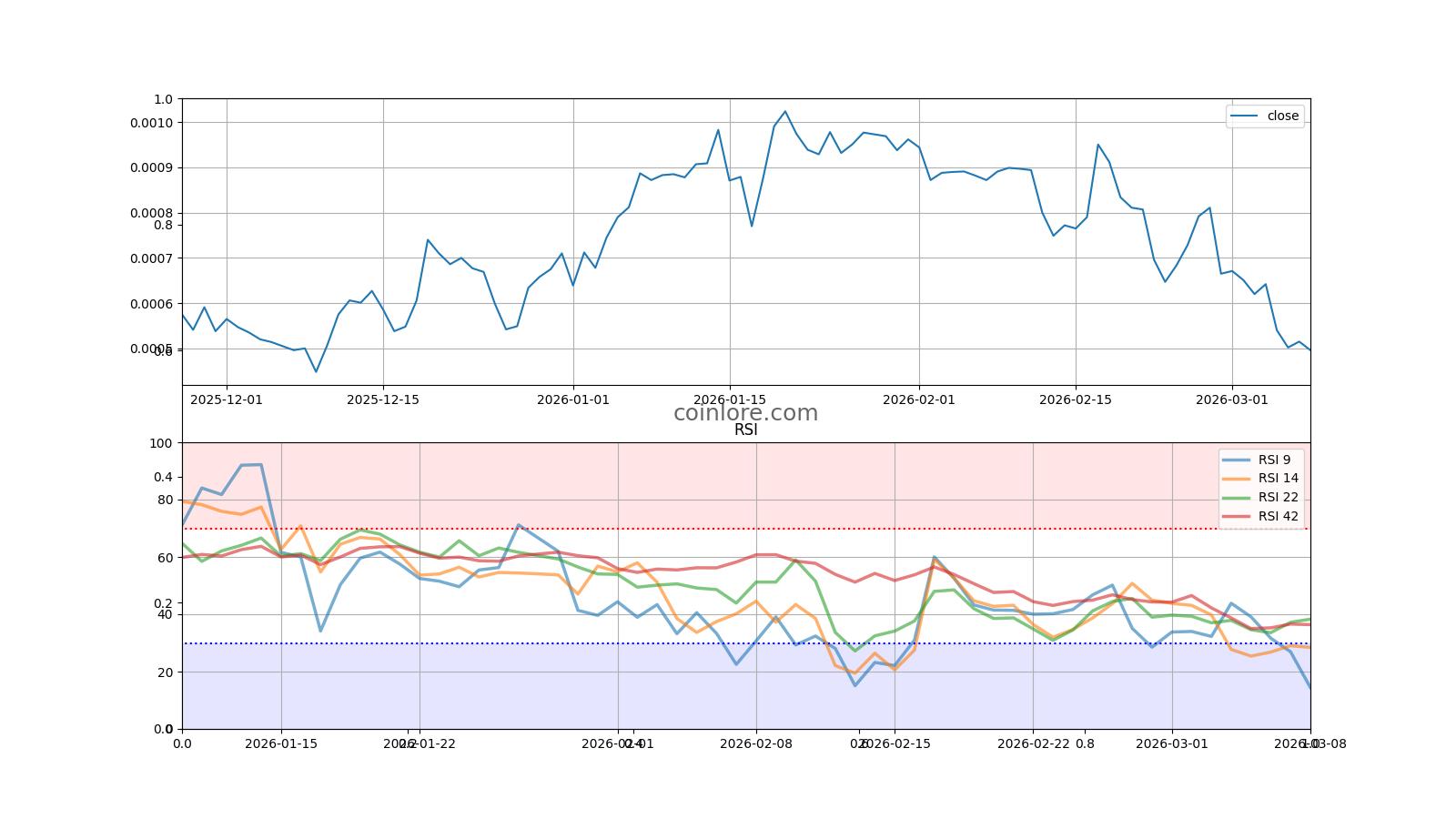KardiaChain RSI indicator
