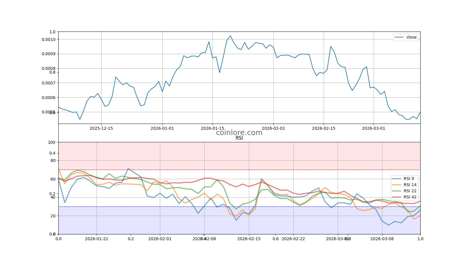 카르디아체인 RSI indicator