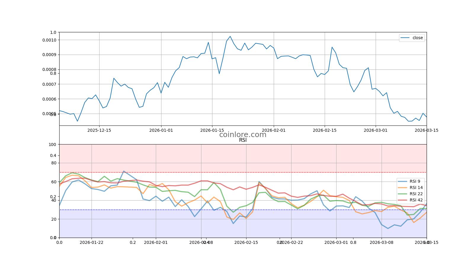 KardiaChain RSI indicator