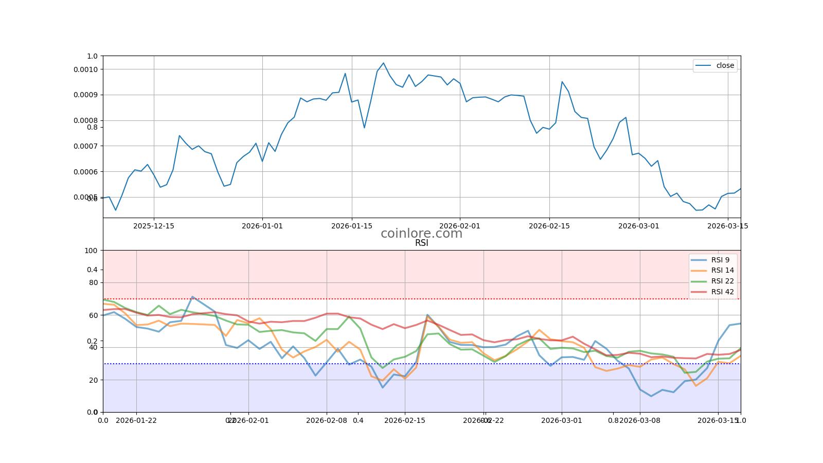 KardiaChain RSI indicator
