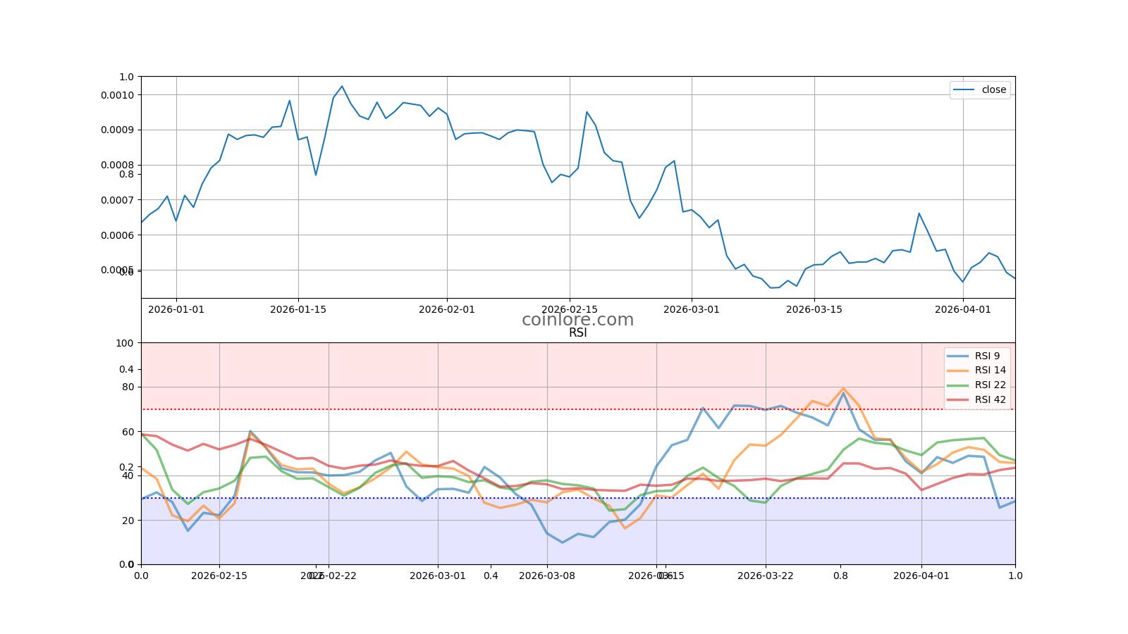 KardiaChain RSI indicator