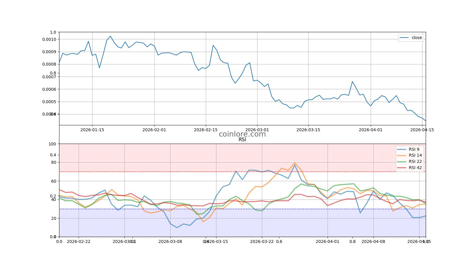 KardiaChain RSI indicator