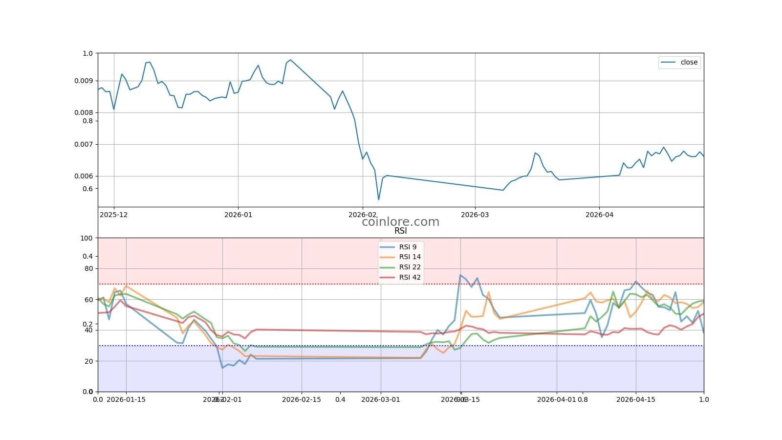 Karma DAO RSI indicator