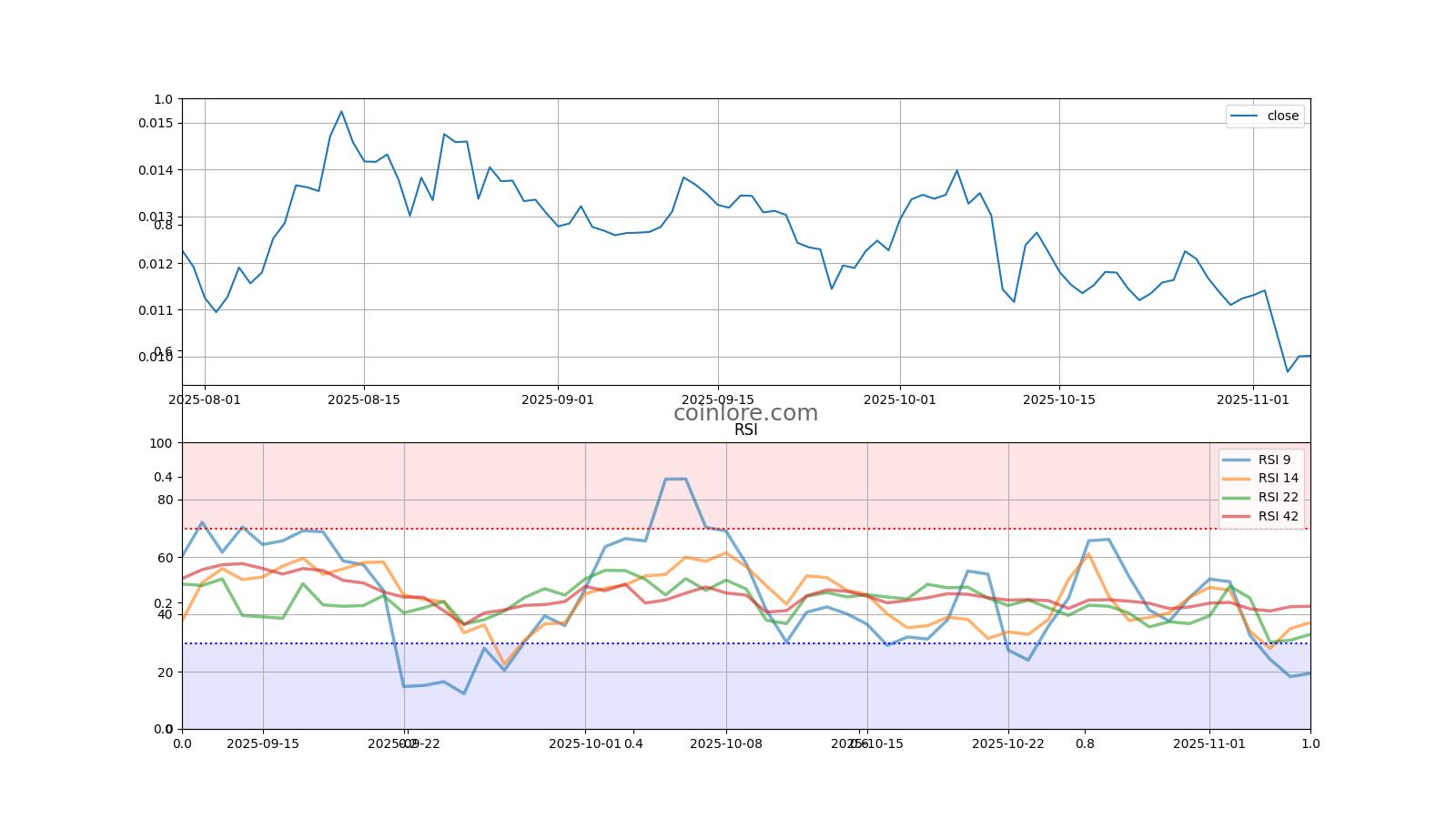 Karma DAO RSI indicator
