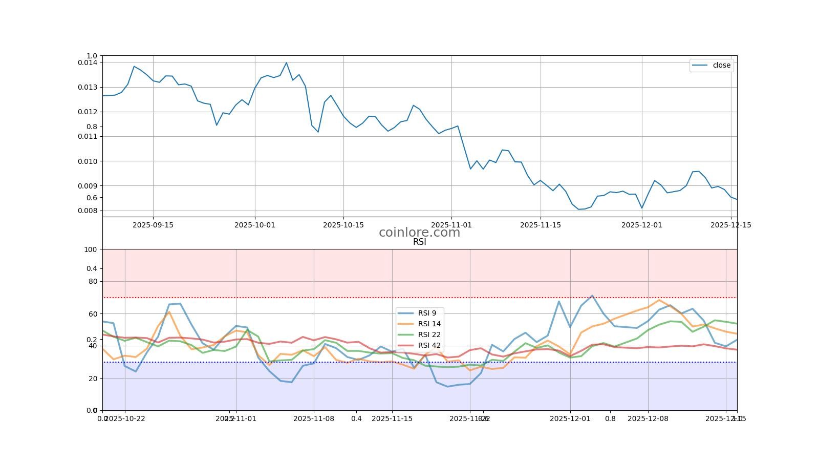 Karma DAO RSI indicator