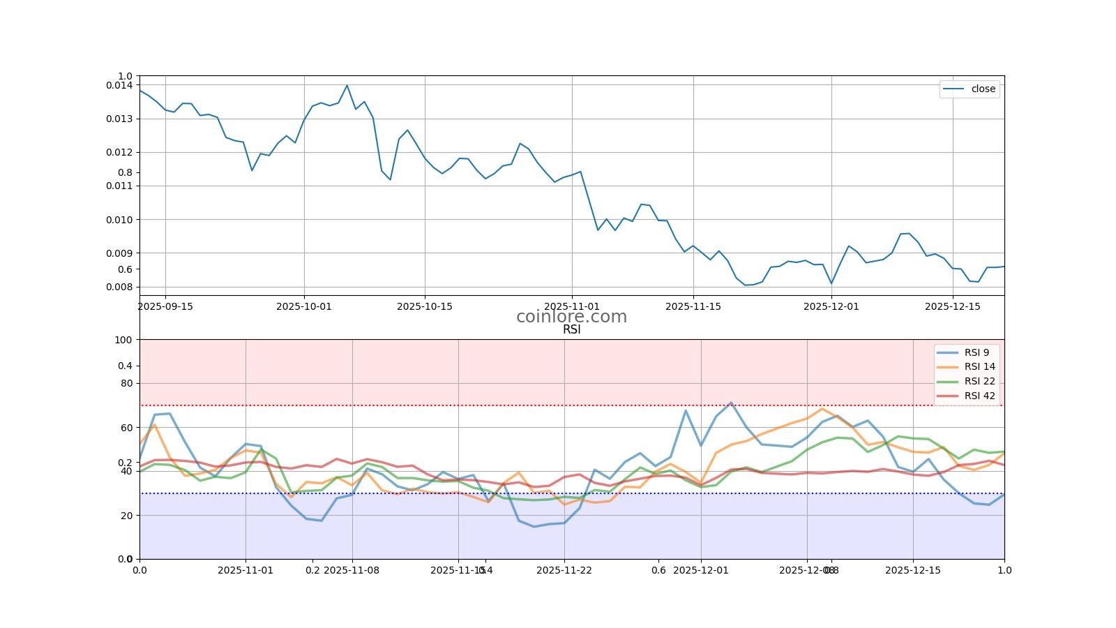 Karma DAO RSI indicator