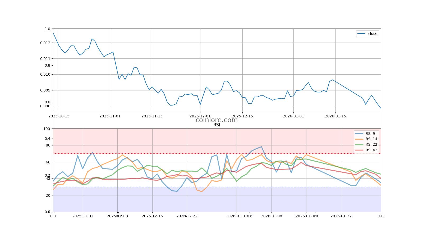 Karma DAO RSI indicator